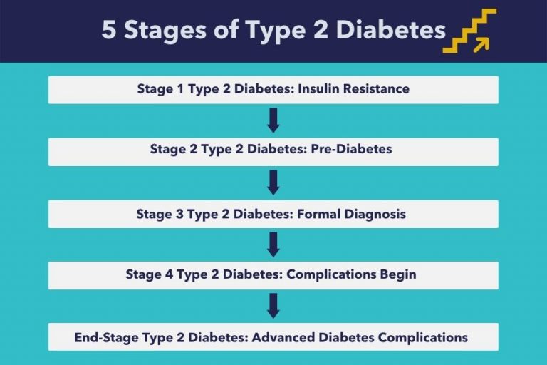 Type 2 Diabetes 101: Symptoms, Causes, Stages & Treatment : Homage ...